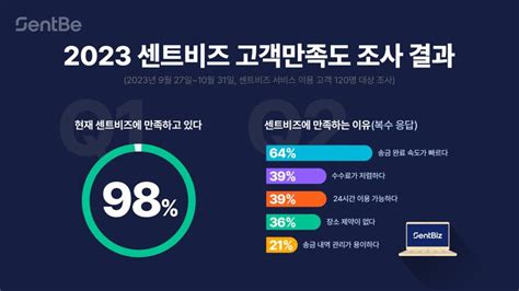 법인 해외 결제 서비스 센트비즈 고객 98 만족결제 속도·낮은 수수료가 견인 파이낸셜뉴스
