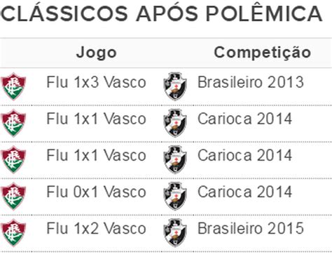 Vasco defende invencibilidade contra o Flu no Maracanã após polêmica