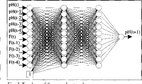 Figure 3 From Model Predictive Control Using Neural Networks 25 Years