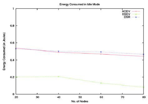 comparison of average energy consumed in dsdv dsr and aodv protocols