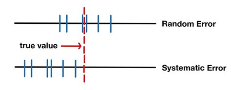 What Types Of Measurement Errors Are There Dewetron