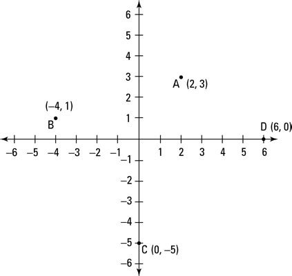 Plot Cartesian Coordinate Points On A Cartesian Graph Dummies Cartesian Coordinates