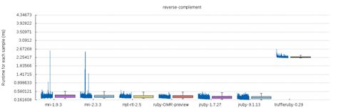 Reverse Complement Benchmark Slower Than Mri · Issue 792 · Oracle