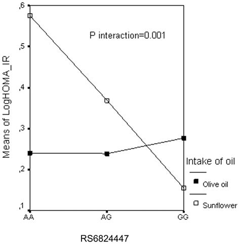 Homair Values By Rs6824447 Genotypes And Intake Of Oil Olive Vs