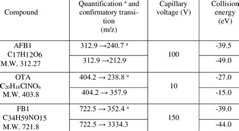 Selected Reaction Monitoring Srm Parameters Used In The Analysis Download Scientific Diagram