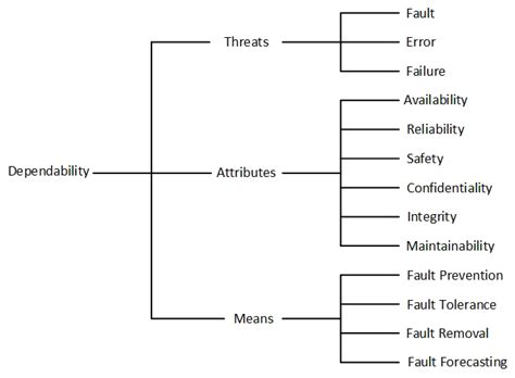 1 The Dependability Tree Adapted From Avizienis Et Al 14 Download Scientific Diagram