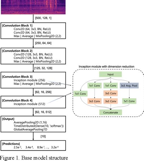 figure 1 from acoustic scene classification using specaugment and