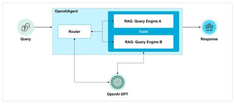 Unlocking The Power Of Agentic RAG Engineering Business Outcomes Infogain