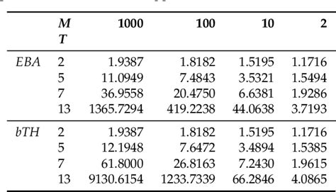 Table From Lower And Upper Bounds For The Discrete Bi Directional Preemptive Conversion