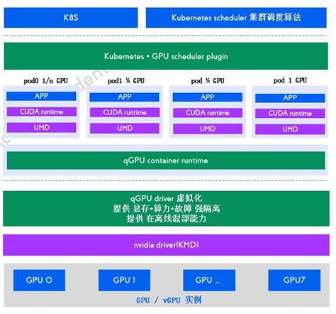 腾讯云qgpu容器 Gpu容器虚拟化 提高gpu云服务器利用率 云巴巴 云巴巴