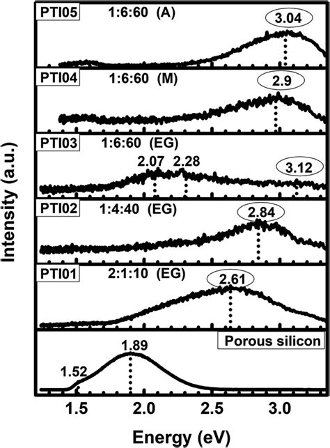 Pl Spectra Of The Ps And Pstio2 Samples 1 Column Fitting Image