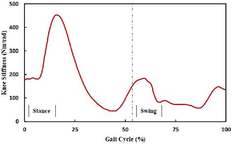 Figure 6 From Design Optimization Of A Variable Stiffness Actuator For Knee Exoskeleton