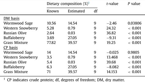 Evaluating Fecal Dna Metabarcoding To Estimate The Dietary Botanical Composition Of Goats