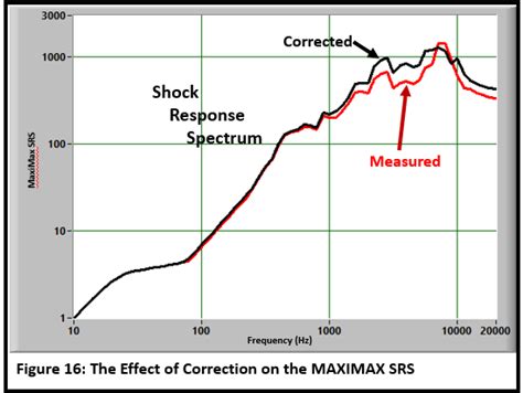 Reducing Measurement System Distortions With Transfer Function Correction Strategies
