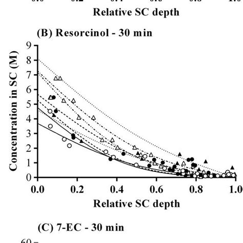 Stratum Corneum Sc Concentration Versus Relative Sc Depth Profiles