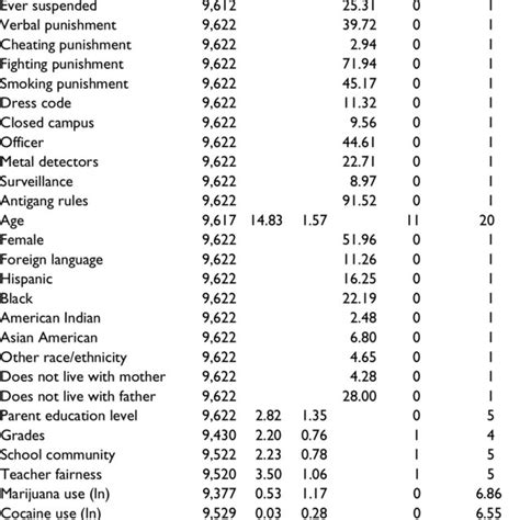 descriptive statistics for variables in multivariate models download