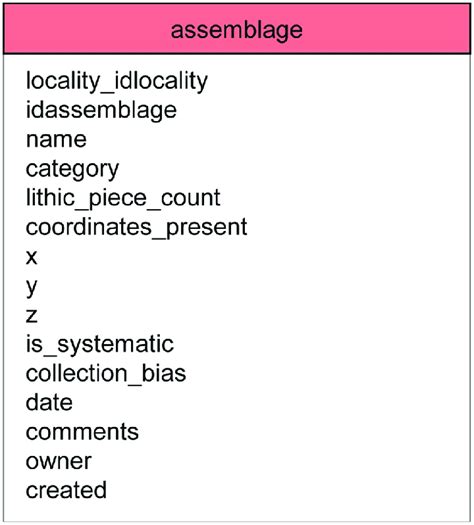 The Table Assemblage And Its Attributes The First Two Attributes
