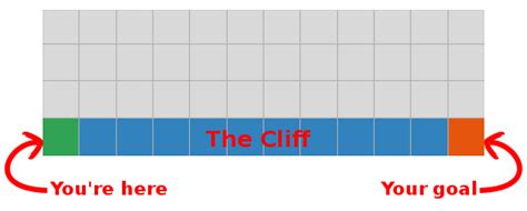 Understanding Q Learning The Cliff Walking Problem By Lucas Vazquez