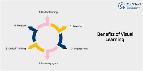Visual Learning What Is It Examples Importance Benefits And More