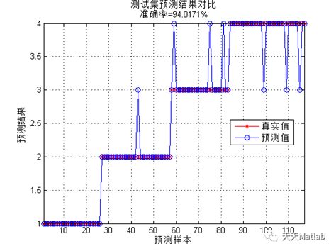 【bp分类】基于灰狼优化算法gwo优化bp神经网络的数据分类预测附matlab代码 Csdn博客