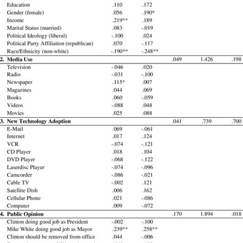 Hierarchical Multiple Regression Predicting Rating Of Neighborhood