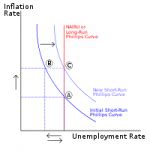 The Rise And Fall Of The Phillips Curve Naked Capitalism