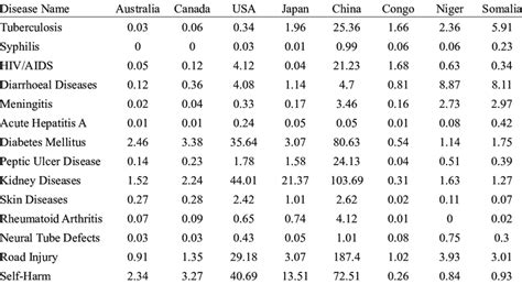 Selected Disease Data For A Sample Of Men In Selected Countries 2019