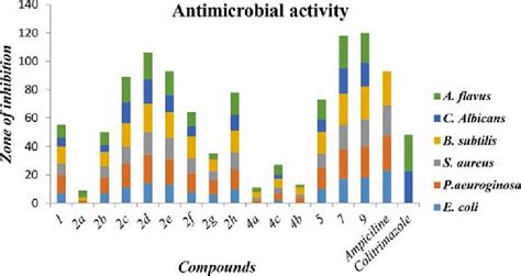 Antibacterial Activity Of Synthesized Compounds Download Scientific