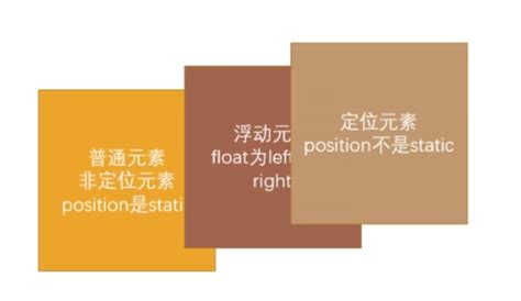 【前端基础】18、css浮动（float）前端float Csdn博客