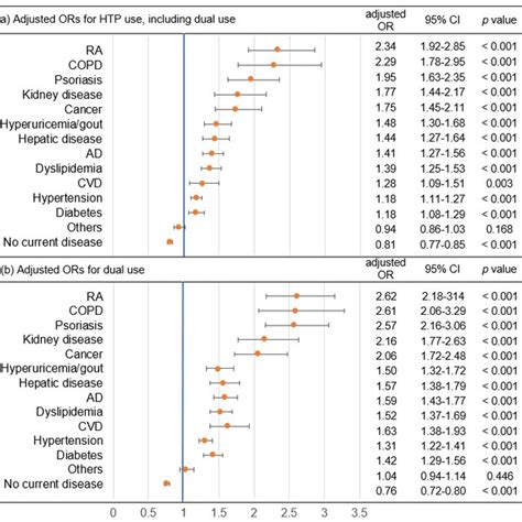 Adjusted Ors Of Diseases For Htp Use With Adjustment For Age Sex