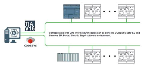 Seneca Modbus TCP IP and Profinet configurable 32 DI DO ZTF Lāsma