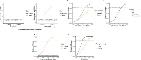 The Impact Of A Treatment Effect Specific To 1 Sex On Statistical
