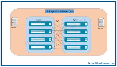 What Is Clos Architecture Or Clos Network Ip With Ease