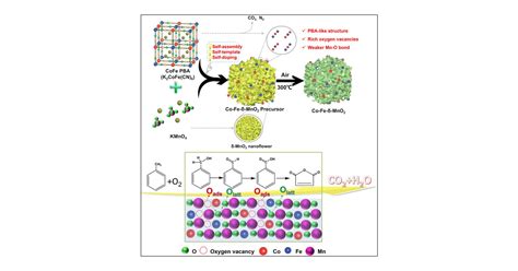 In Situ Fabrication Of Highly Dispersed Co Fe Doped δ Mno2 Catalyst By A Facile Redox Driving