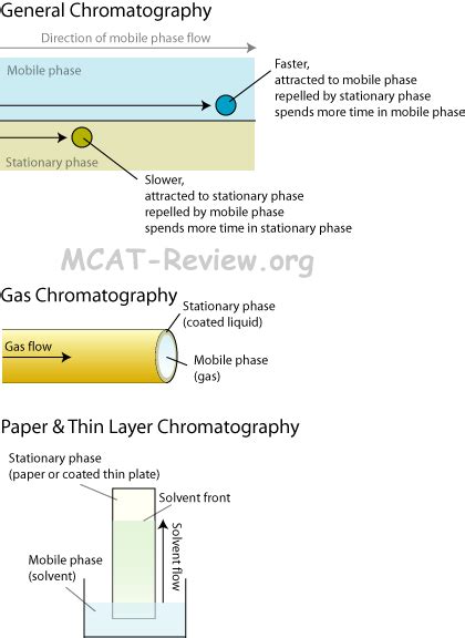 Separations And Purifications Mcat Review