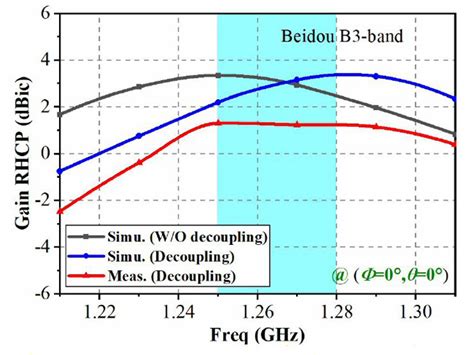 Online Spotlight Hybrid Decoupling Method For A Circularly Polarized