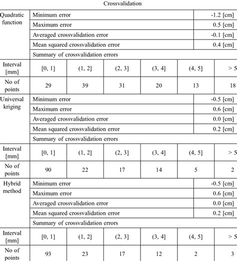 results of crossvalidation for polynomial regression universal kriging