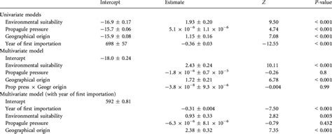 From Univariate And Multivariate Generalized Linear Models Binomial