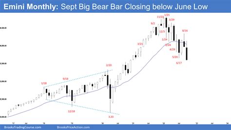 Emini Third Leg Down Sept Close At Low Brooks Trading Course