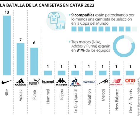 El Partido De Las Camisetas Del Mundial Está Entre Adidas Nike Puma Y