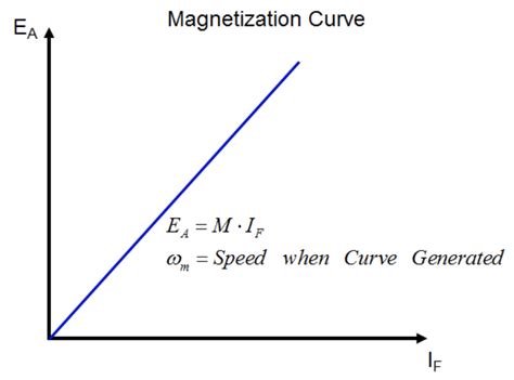 Solved A Series Connected Dc Motor Needs To Provide An Chegg