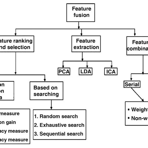 Pdf A Survey Of Decision Fusion And Feature Fusion Strategies For Pattern Classification