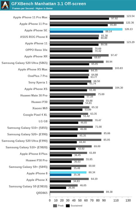 IPhone SE Beats Samsung S20 Ultra Pixel 4 In Performance