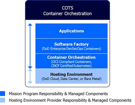 Dod Enterprise Devsecops Reference Design Cncf Kubernetes March 2021 Version 2 0
