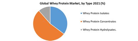 Whey Protein Market Growth Trends And Forecasts 2022 2029