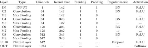 Architecture Overview Of The Cnn Model Proposed In The Study