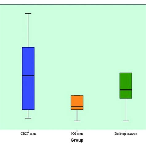 Box Plot Representing Median And Range Values Vertical Deviation In The Download Scientific