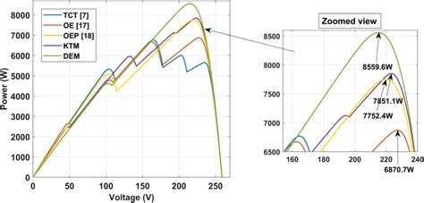 Power Voltage Characteristics Of Tct Ktm And Dem Under Lb Shading Pattern Download Scientific