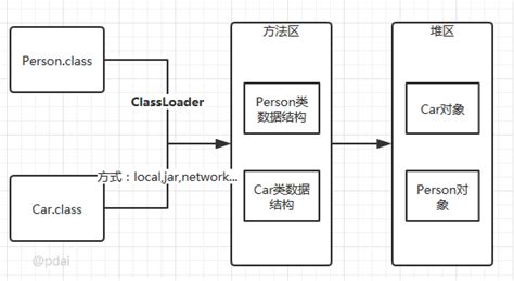 Jvm基础 Java类加载机制（类的生命周期，类加载器，双亲委派模型） Csdn博客
