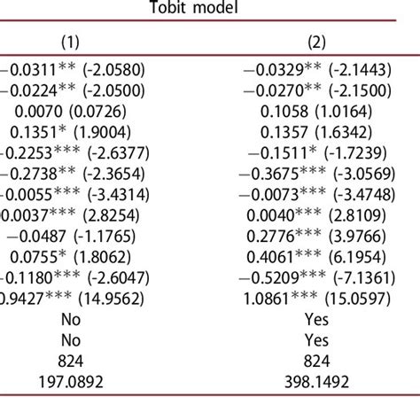 Estimation Results Of Baseline Models With Dependent Variable Lue